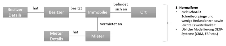 Data Vault - Nutzen und Funktionsweise
