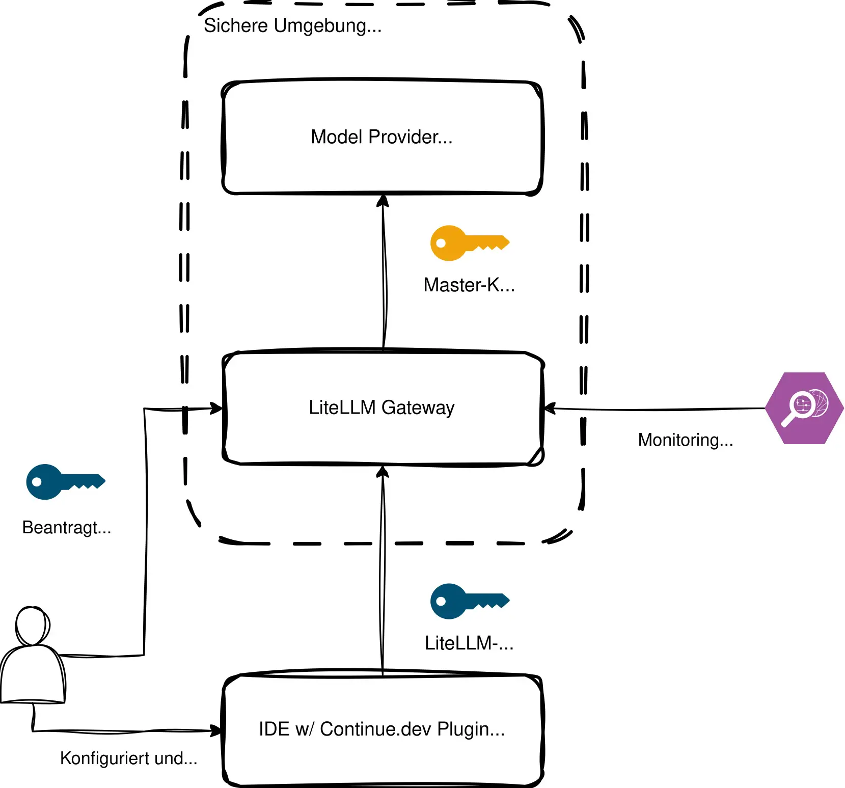Self-Hosted Code-Copilot - Enterprise-Ready mit Continue.dev und LiteLLM
